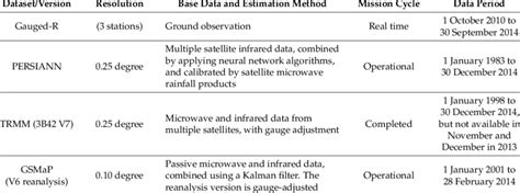 Satellite Rainfall Estimates Data Description And Its Salient Features Download Table