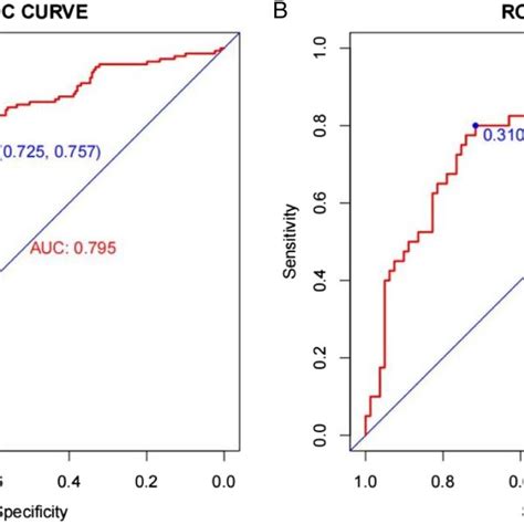 Roc Curve And Optimal Cutoff Value Between The Training Cohort And Download Scientific Diagram