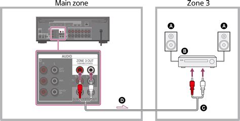 Str An1000ta An1000 Help Guide Connecting Another Amplifier In Zone 3