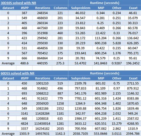 Runtime Results Of Nr Download Scientific Diagram