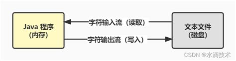 【java Io 流】文件字符输入输出流：filereader 和 Filewriter 阿里云开发者社区