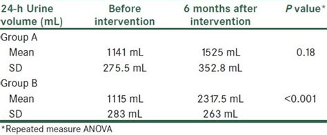 Comparing 24 H Urine Volume Between Before Intervention And 6 Months