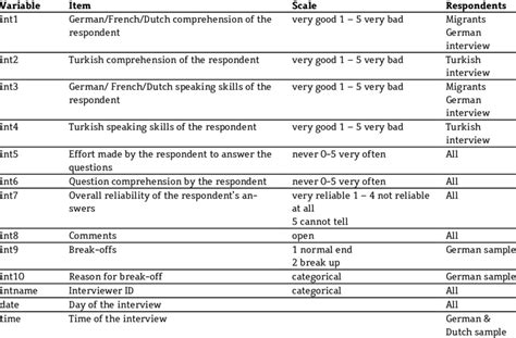 Interviewer Variables Download Table