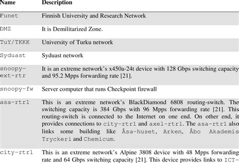 1 Description Of Devices In Core Layer Download Table