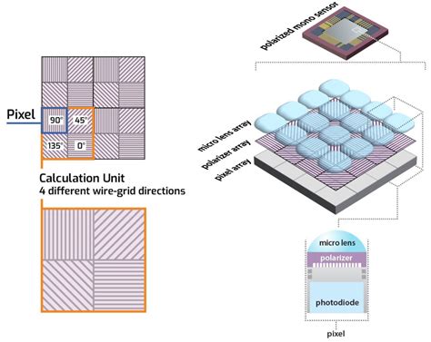 Image Sensors World Sony Enters Polarization Imaging Market