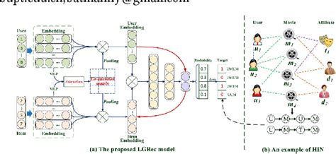 figure 1 from local and global information fusion for top n