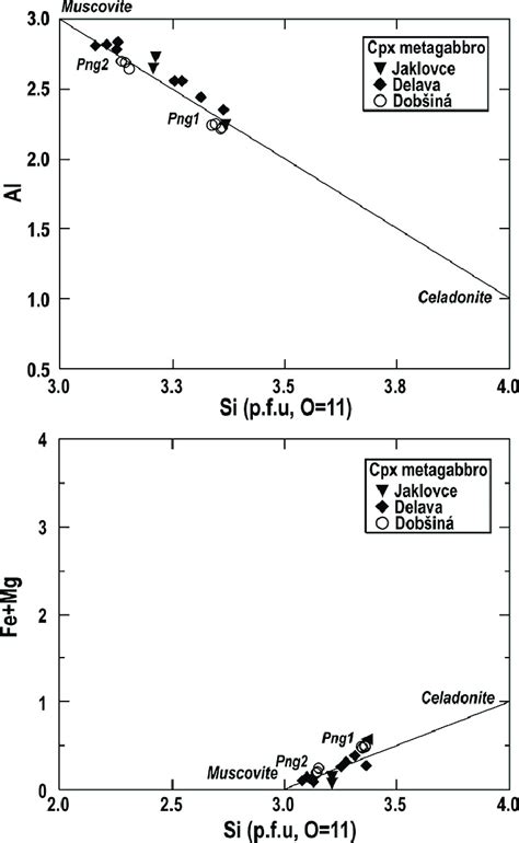 Chemical Classification Of White Mica In Polymetamorphosed Gabbro Of Download Scientific