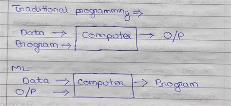 Pratik Bokade On Linkedin 100daysofml 100daysofml Machinelearning