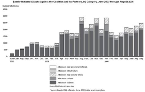 Operation Iraqi Freedom Iraq Significant Activities Sigacts