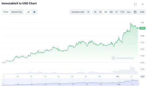 Imx Price Prediction Technical Analysis Altcoin Buzz Sexiezpix Web Porn