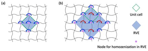 Rves Of A Tetra Chiral And B Tetra Achiral Lattices For Micropolar Download Scientific