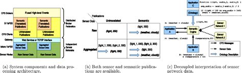 Figure 1 From A System For Semantic Data Fusion In Sensor Networks