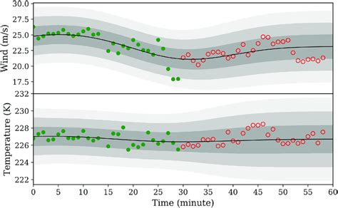 Gaussian Process Regression Predictor Example Download Scientific