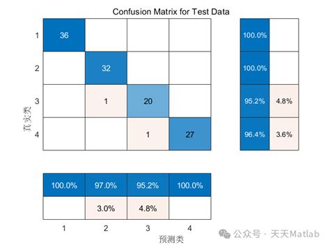 分类预测 Matlab实现pso Cnn粒子群算法优化卷积神经网络数据分类预测pso Cnn超参数优化 Csdn博客