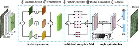 Architecture Of The Proposed Sftn Detector In The Input Image The Download Scientific Diagram