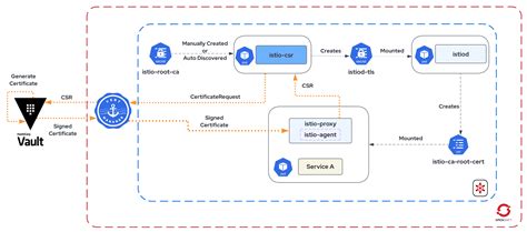 integrate openshift service mesh with cert manager and vault red hat