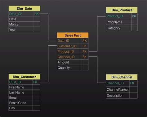Data Modelling Fundamentals Normalisation 3nf And Dimensional Modelling