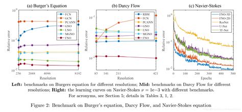 Fourier Neural Operator For Parametric Partial Differential Equations Csdn博客