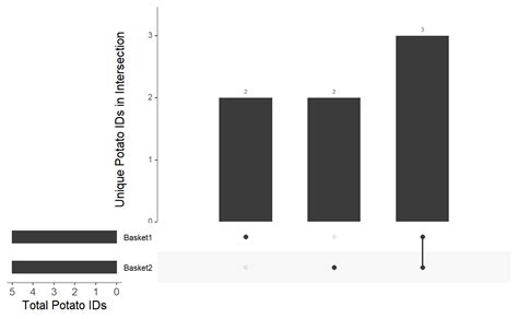 Making An Upset Plot • Viztools
