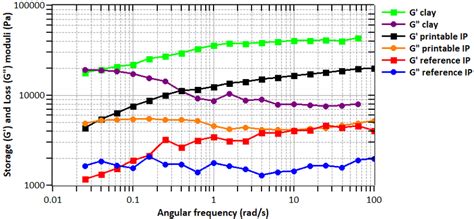 A Frequency Sweep To Measure The Storage And Loss Modulus Of The Clay