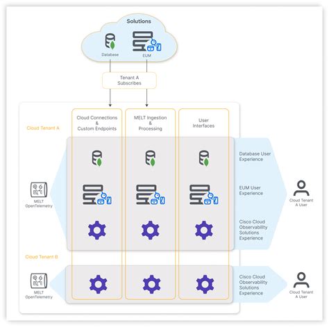 solutions cisco observability platform cisco devnet
