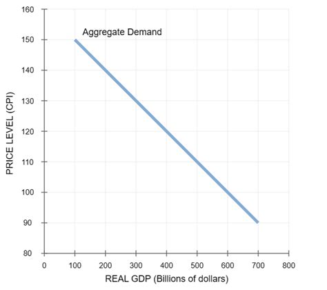 Solved The Following Graph Shows The Aggregate Demand Curve Chegg Com