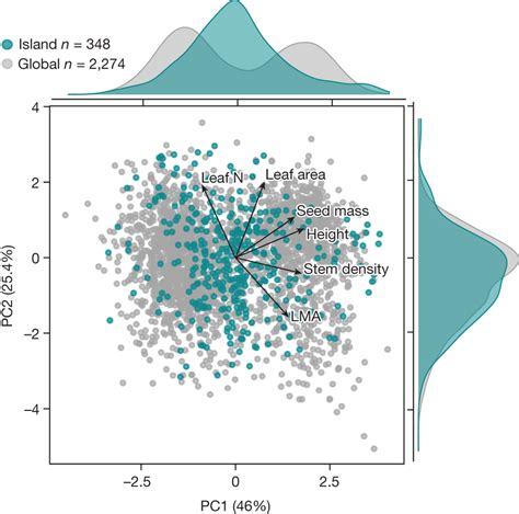 Trait Space Of The Native Flora Of Tenerife Fits Within The Global