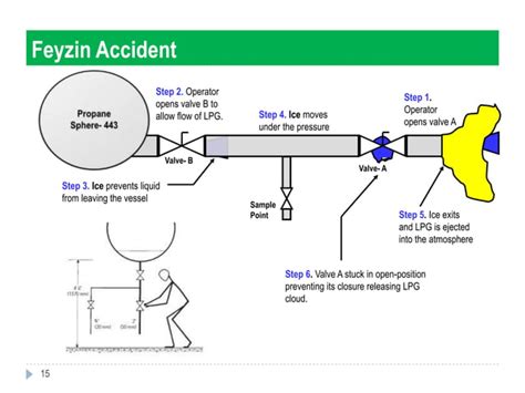V 1 Presentation On Safety Aspects Of Lpg Handling And Storage PPTX Chemistry Science