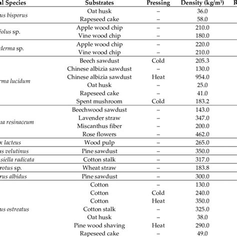 The Density Of Mycelium Based Composites Download Scientific Diagram
