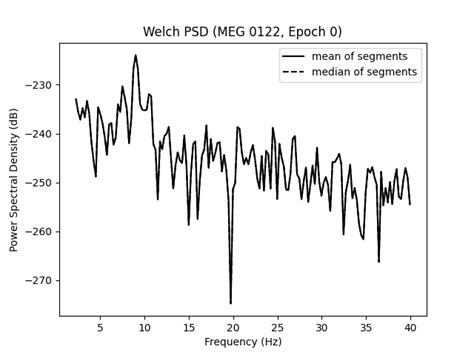 Frequency And Time Frequency Sensor Analysis — Mne 1101 Documentation