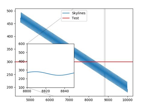 Python How To Control Zorder And Clipping With Mpl Toolkits Axes Grid Inset Locator Mark