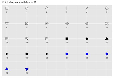 Plotting Transformation Using Ggplot2