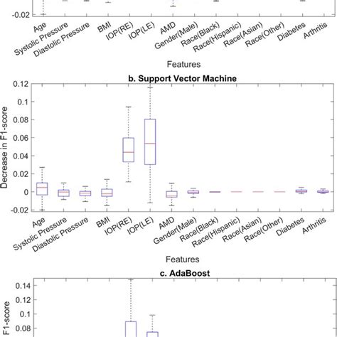 Permutation Feature Importance Applied To Each Classifier A Logistic