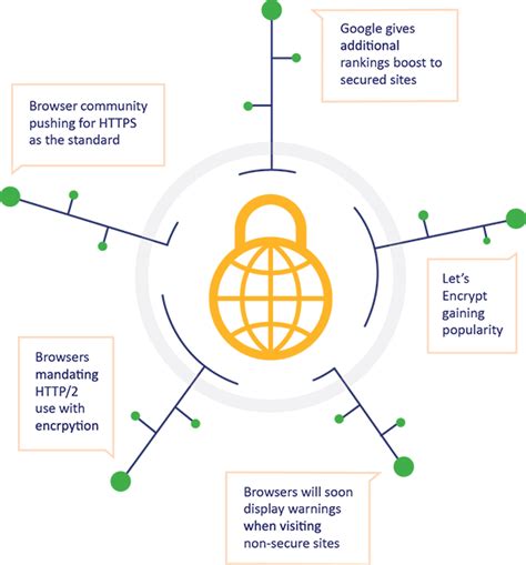 Encryption Everywhere Program From Symantec And The Ssl Store™