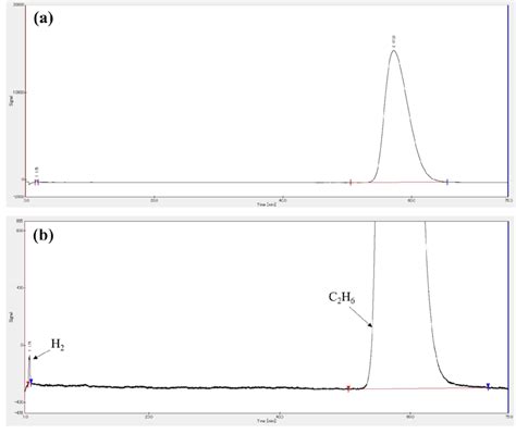 Figure S3 Gc Tcd Chromatograms A Original And B Magnified After
