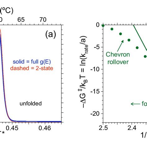 A Canonical Specific Heat Per Monomer Ctnkbt Versus Reduced