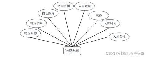 计算机毕业设计ssm基于java的救援物资管理系统qr2fy9【附源码】 Csdn博客