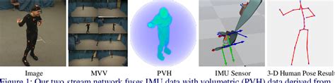 Figure 1 From Total Capture 3d Human Pose Estimation Fusing Video And Inertial Sensors