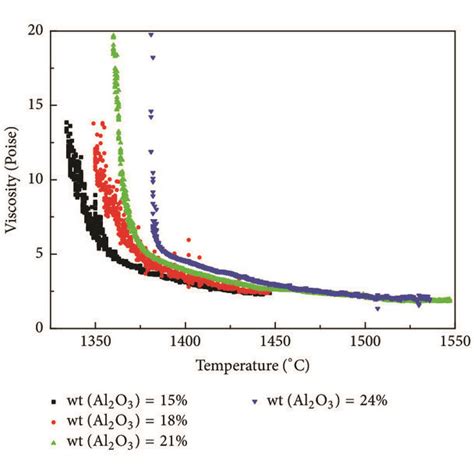 Effect Of Al O Content On Viscosity Temperature Curves Download Scientific Diagram