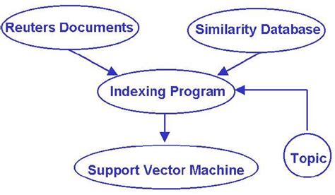 Figure 1 From Title Similarity Based Feature Weighting For Text