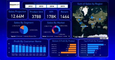 Mandar Hirphode On Linkedin Powerbi Amazon Sales Datavisualization Dataanalysis Dashboard…