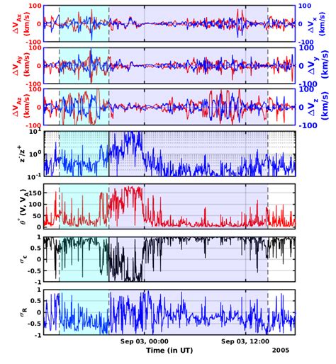 The Top Three Panel Shows The Temporal Variation Of Alfvén Velocity
