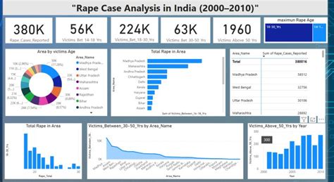 Powerbi Dataanalytics Datavisualization Firstproject Github