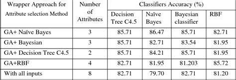 table 1 from feature subset selection problem using wrapper approach in