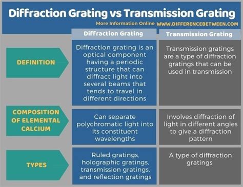 Diffraction Grating Vs Transmission Grating Tabular Form Decongestant Suppressant