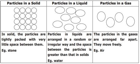 Diffusion Matter Around Us Term Unit Th Science
