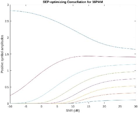 Figure 5 From Optimal Decomposable Qam Constellations For Minimizing