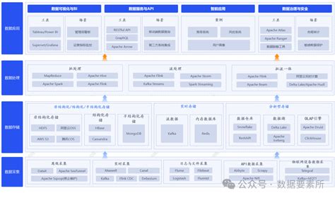 【专业推荐｜收藏必备】最全数据架构体系图谱重磅汇总！ 数据架构图 Csdn博客