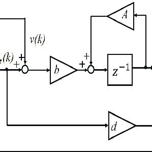 Block Diagram Of Proposed Adaptive Control System Download Scientific Diagram