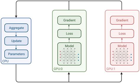 Aniket Mishrikotkar On Linkedin Deeplearning Gpu Distributedtraining